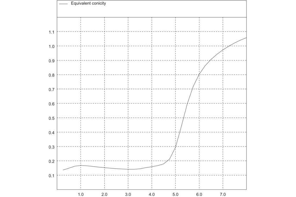 Equivalent conicity - Greenwood Engineering