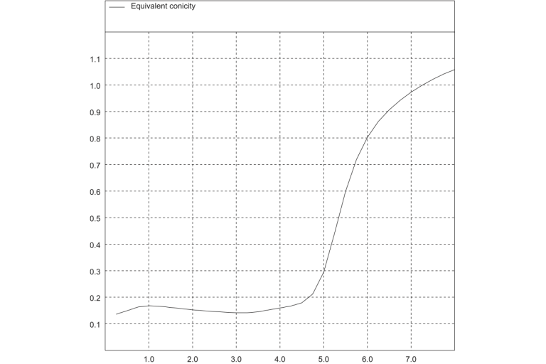 Equivalent conicity - Greenwood Engineering